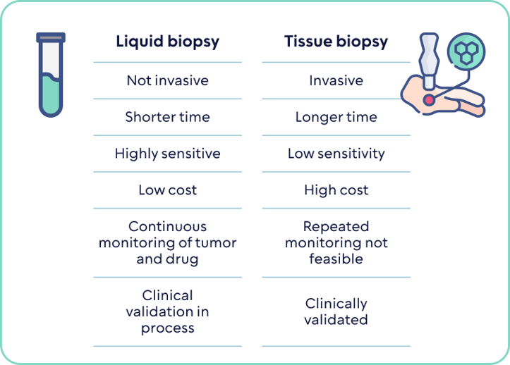 Liquid Biopsies Innovation in Cancer Care | Tema Insights